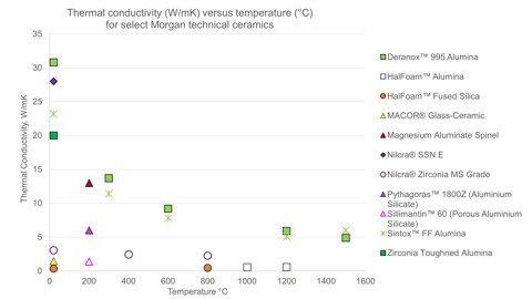 Thermal conductivity
